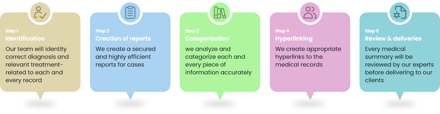 Medical Record Summarization Services | Synergy HCLS